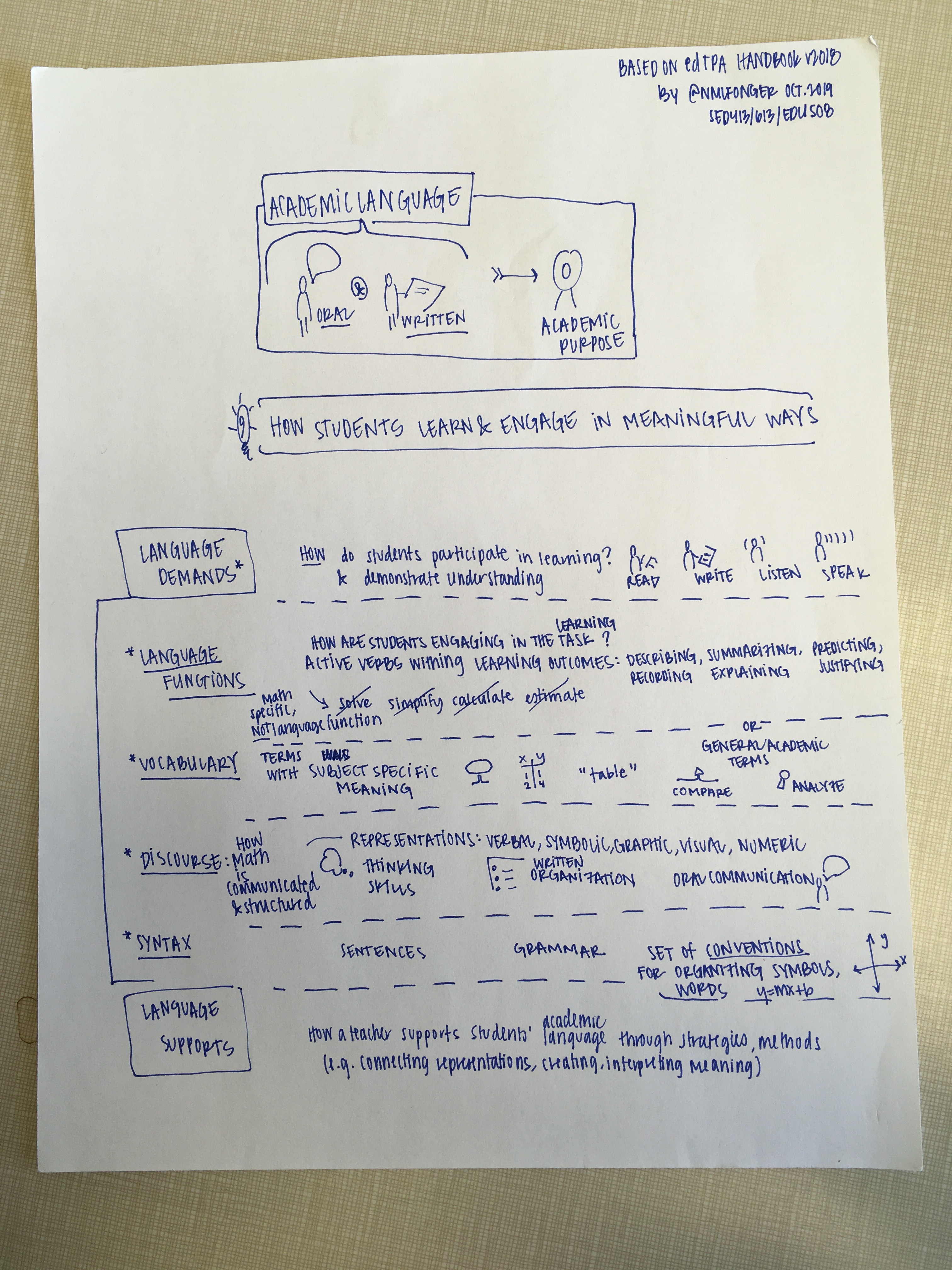 Math Ed Sketchnotes – Nicole L. Fonger