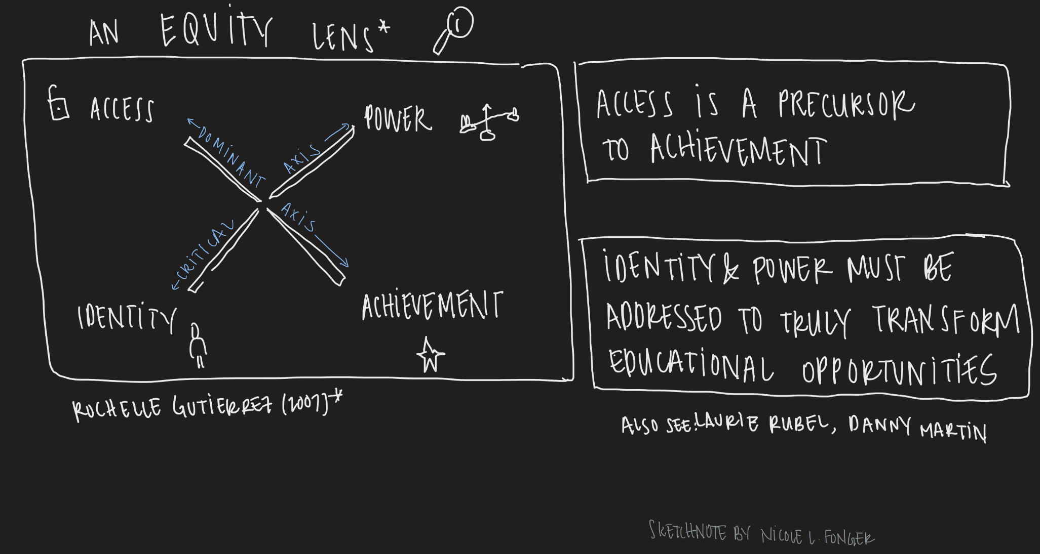 An Equity Lens (in Sketchnotes) – Nicole L. Fonger