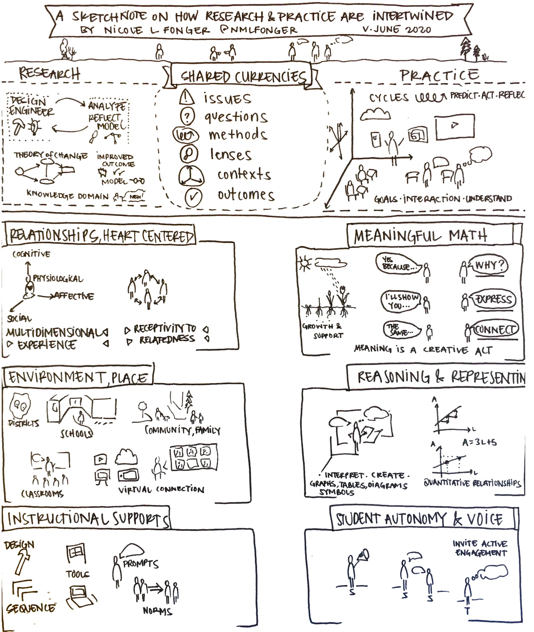 Math Ed Sketchnotes – Nicole L. Fonger